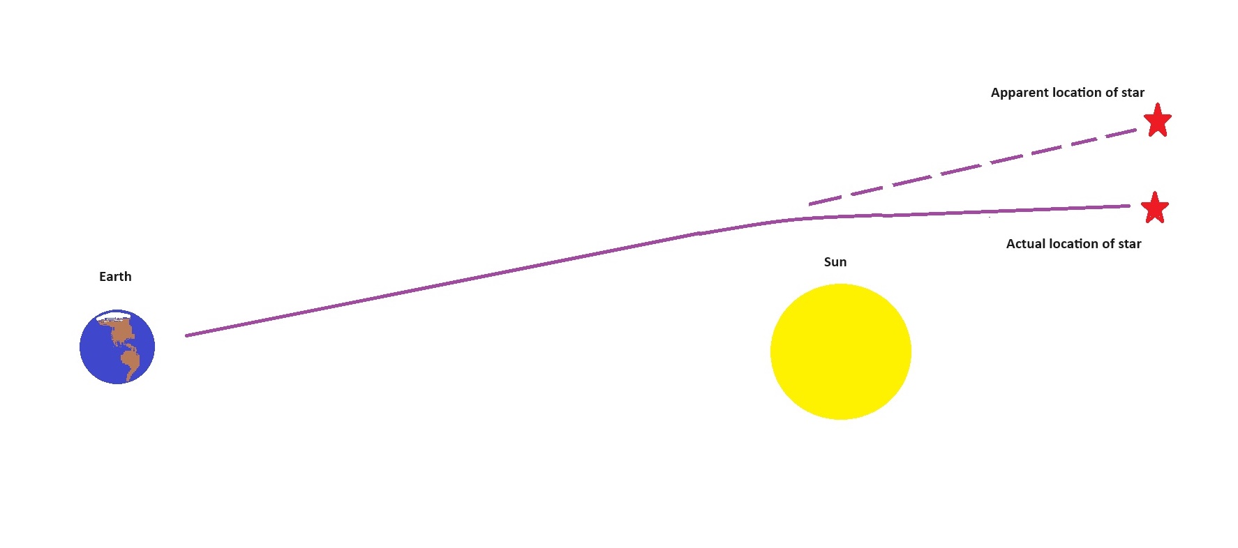 Calculating Light Deflection using General Relativity – Geeking Out ...